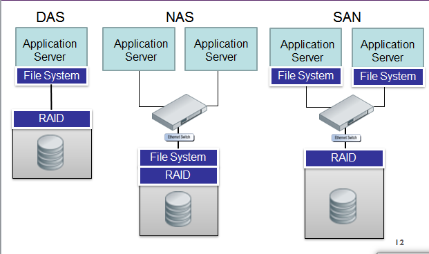 Tech-eye-Tech: Major Difference between DAS,NAS and SAN??