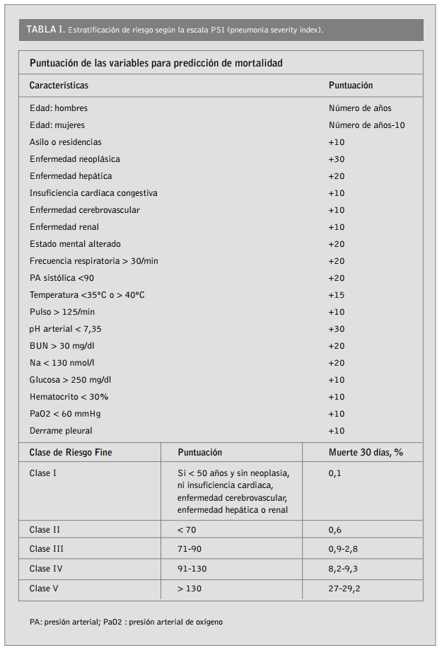 Mi Breviario: Escalas (PSI, CURB-65, CRB-65) para valorar el pronóstico ...