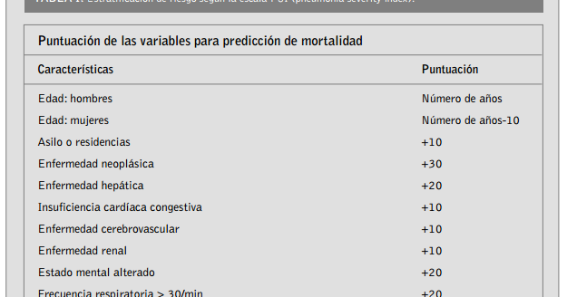 Mi Breviario: Escalas (PSI, CURB-65, CRB-65) para valorar el pronóstico ...