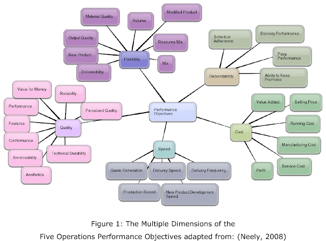 INDONESIA INDUSTRIAL ENGINEERING: 5 OPERATION PERFORMANCE OBJECTIVE