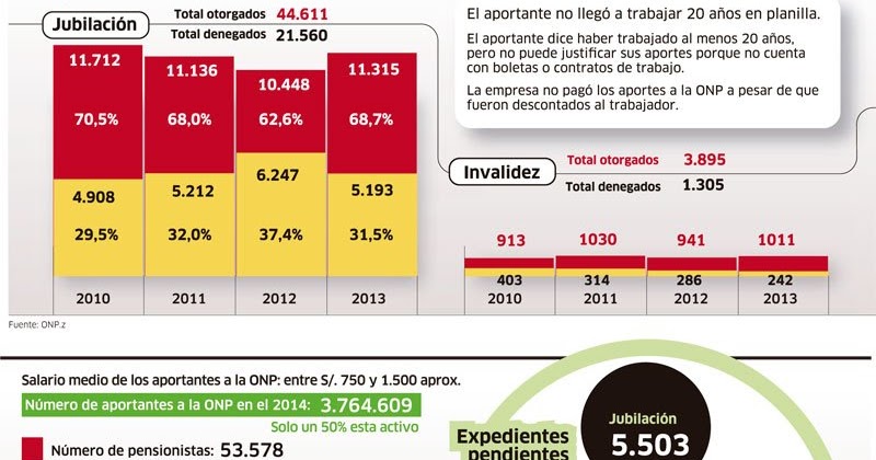 Jubilación Pensiones Perú : Toda la verdad sobre las AFP 2019: Bono ...