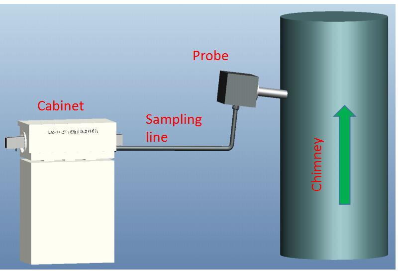Gas Analyzer Manufacturer Tdl Hcl Gas Analyzer