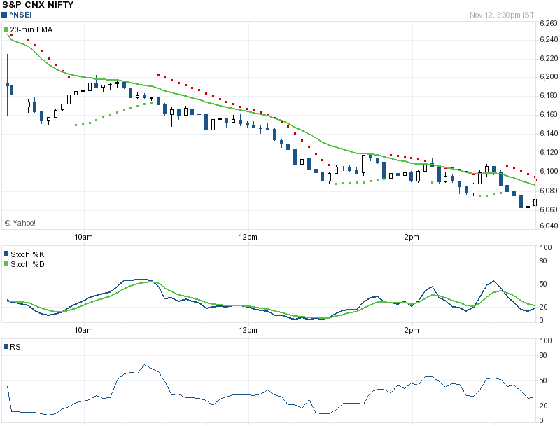 nifty intraday historical charts and camarilla pivot points: 12 Nov ...