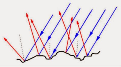 PHYSIC LESSONS: ΔΙΑΧΥΣΗ ΤΟΥ ΦΩΤΟΣ