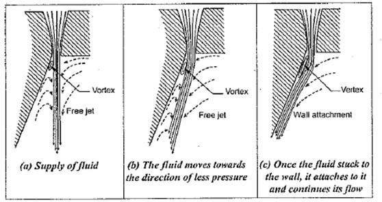 Nummolt Blog - Mathematical engine mill: Fluidic computers - Logic gates