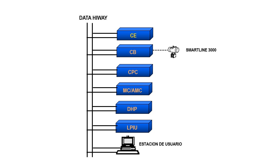 Automatización : TDC-3000 de Honeywell