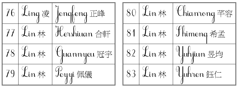 CUTe-Learner: Chinese Names in Gwoyeu Luomaatzyh (Romatzyh)