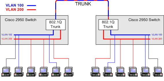 Virtual Lan (VLAN) dan Implementasinya di MikroTik | Fajar Ru's Note