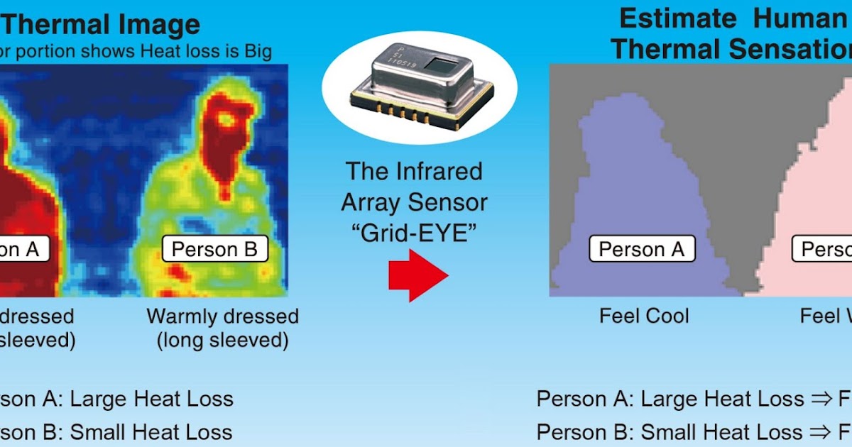 Image Sensors World: Panasonic Thermal Sensing Solution