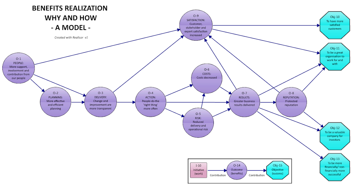The Achieved Outcome: Benefits Realization - Why and How