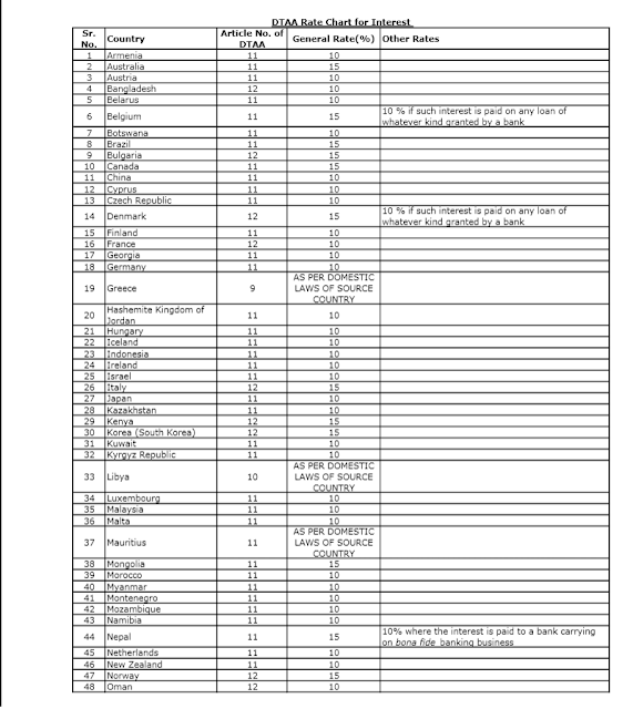 NRI can use Double Tax Avoidance Agreement (DTAA) to save tax ...