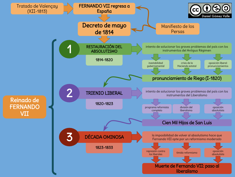 El reinado de Fernando VII