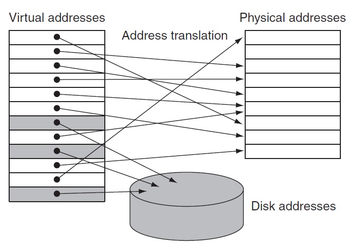 TECH Virtual Memory TECH Virtual Memory