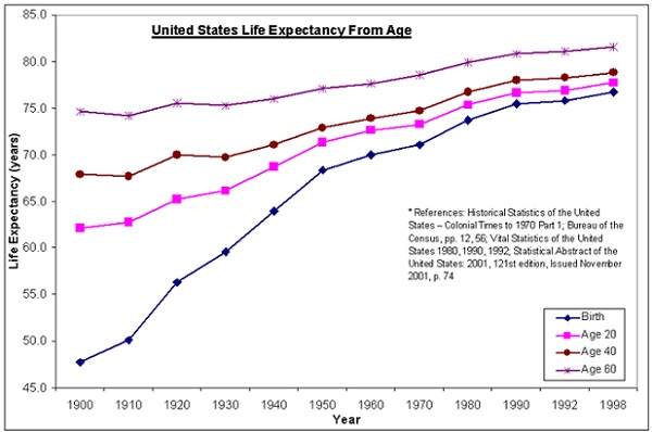 Bayou Renaissance Man: An interesting perspective on life expectancy
