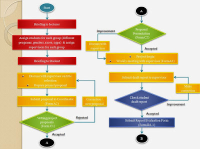 ETP FLOWCHART ~ Engineering Team Project (EET-333)