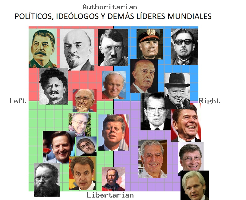 Political compass - Vocabulario político: "Political Compass"
