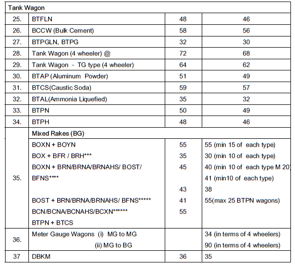 एडवांस ट्रांसपोर्टेशन ( ट्रैफिक) गाइड इंडियन रेलवे: माल गाडी का ब्लाक ...