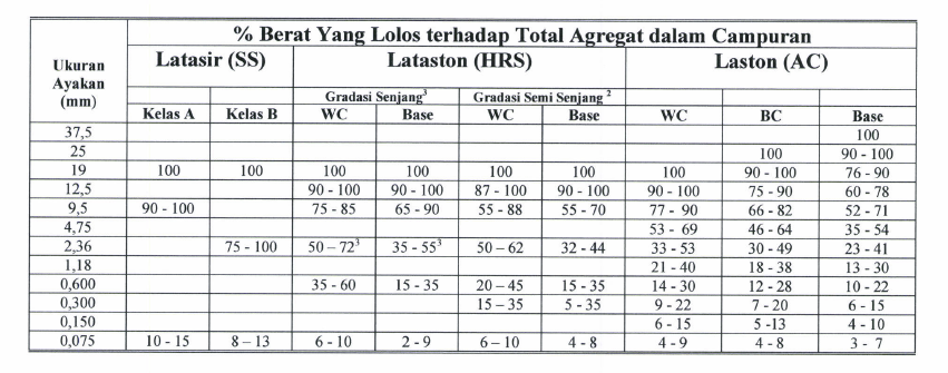 Mengenal Lapisan Aspal Beton AC-WC AC-BC Dan AC-Base - Manfaat Dana Desa
