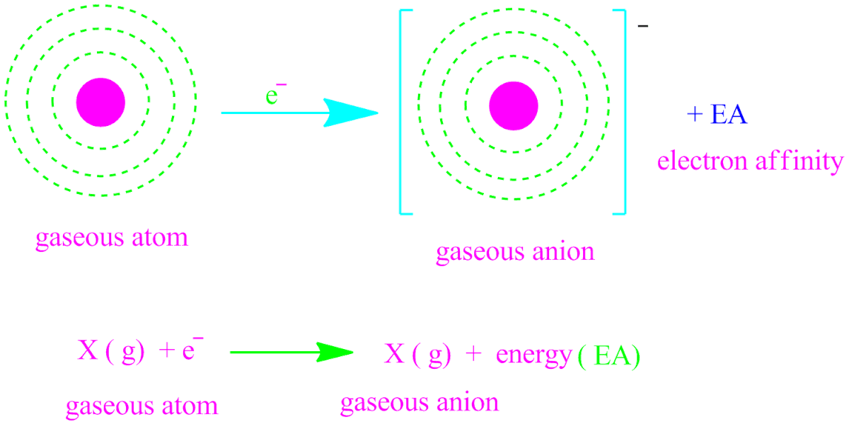 Electron affinity and periodic variation of electron affinity. - PG ...