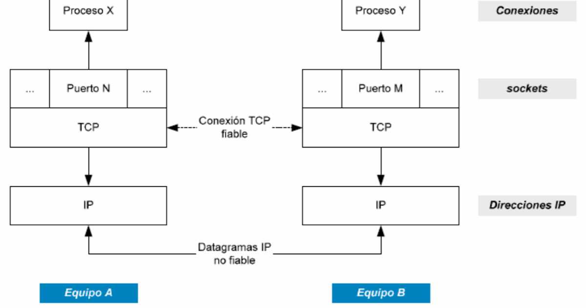 Ensayos: Scokets y Datagrama