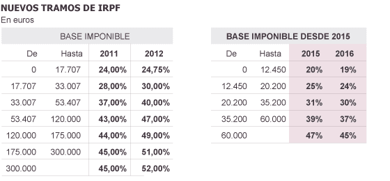 D'economía Blog: El Impuesto sobre la Renta de las Personas Físicas (IRPF)