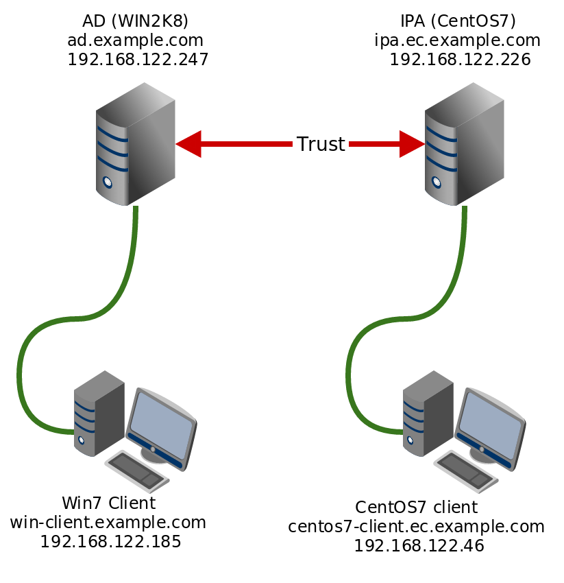 Petr's blog about Linux: IPA (CentOS7) integration with Active ...