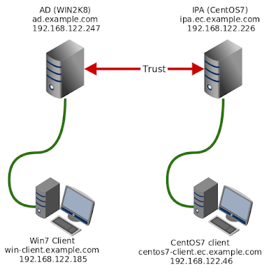 Petr's blog about Linux: IPA (CentOS7) integration with Active ...