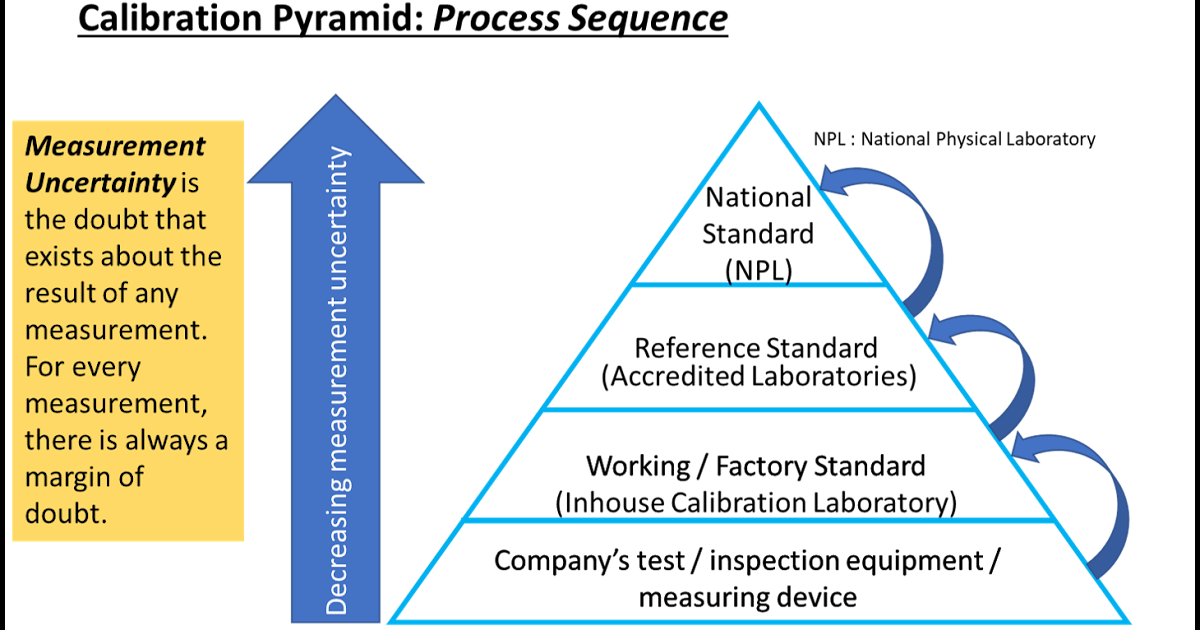 Quality Katta: Calibration