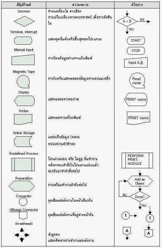 การออกแบบโปรแกรมคอมพิวเตอร์: สัญลักษณ์ (Flowchart)