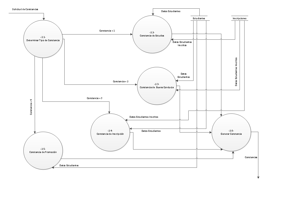 Diagrama de Flujo de Datos (DFD) ~ Proyecto Socio Tecnológico 2 SIDE