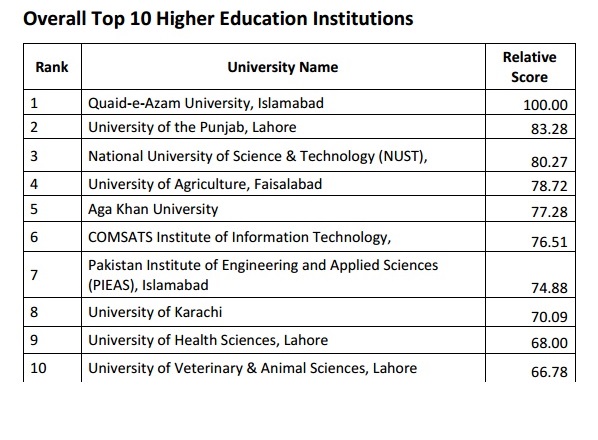Top Universities Ranking in Pakistan 2020 by HEC