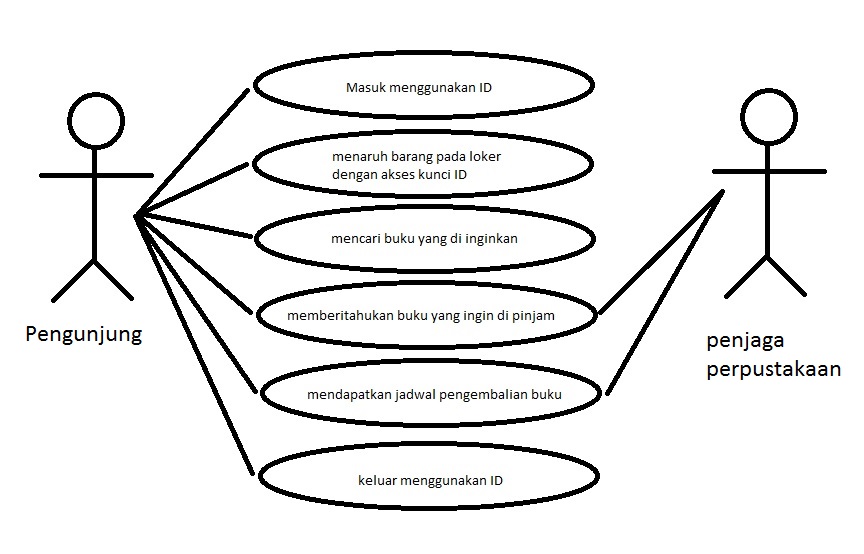 FADHIL RAFII: Usecase Diagram RFID pada Perpustakaan