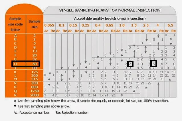 AQL antara Random inspek dan 100% inspek