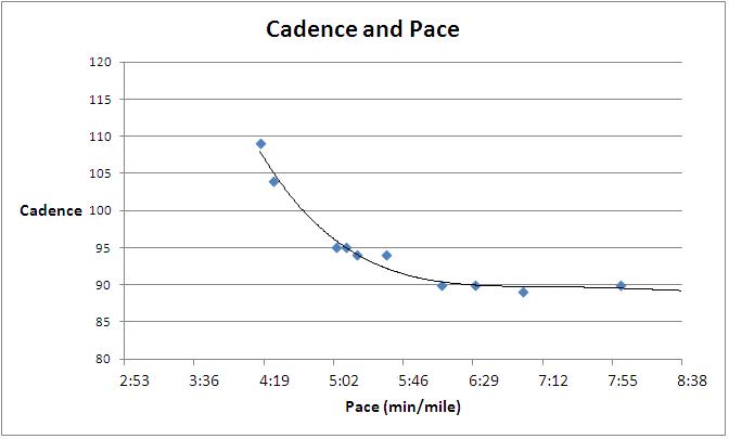 Steady Pursuit: Run Faster: Cadence/Over-stride and Performance