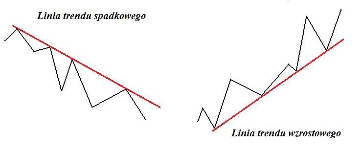Pierwsze kroki FOREX: Narzędzia analizy technicznej - Analiza trendu
