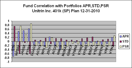 PortfolioDesignScan: Unitrin Inc. 401k (SP) Plan PSDS Scan 12-31-2010