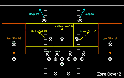 Bad Day All Day!: Cover 2 and Cover 2 Invert