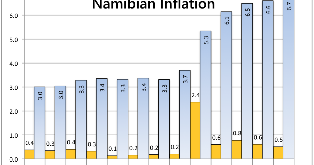 Theory of Interest: When Prices Go Up