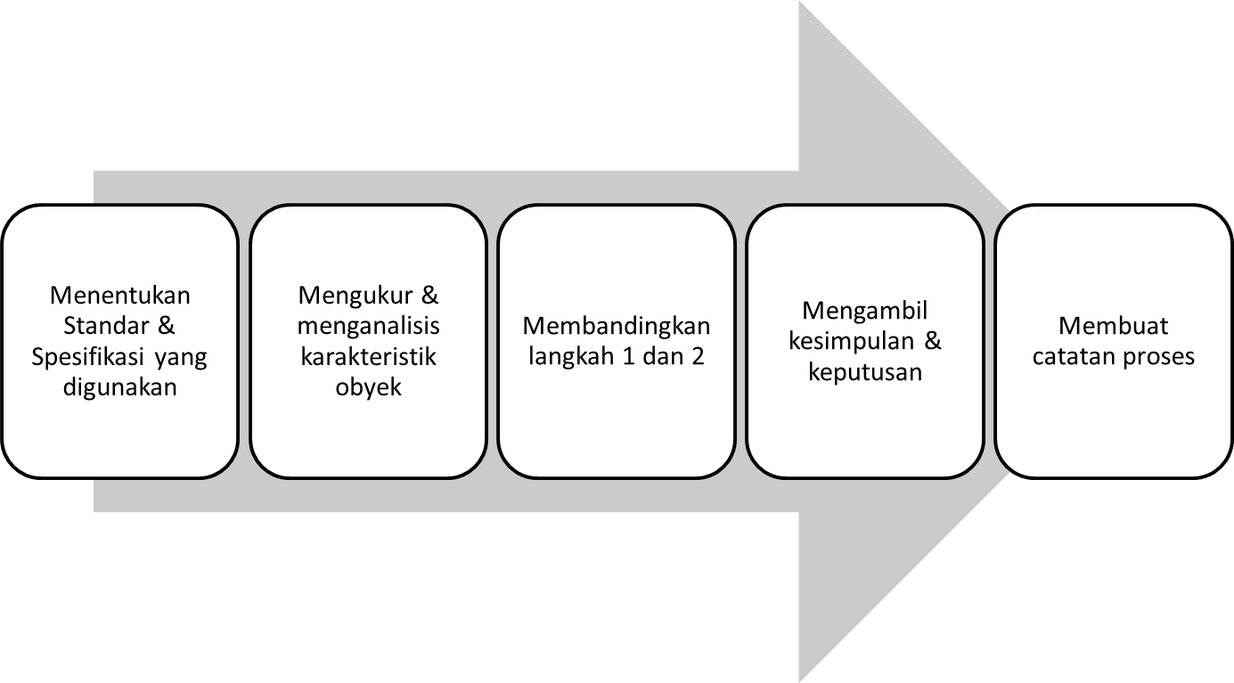 PENGENDALIAN MUTU PROYEK