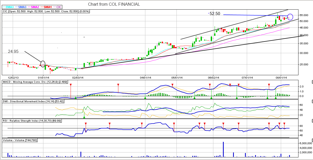CIC one of the best performing stocks of the year! ~ Finance Maverick ...