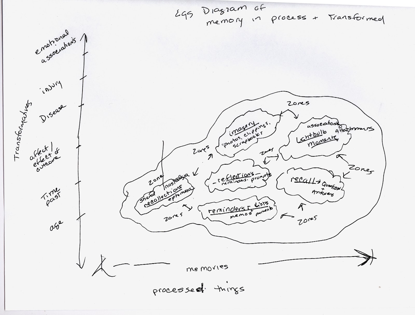 World-making: Memories as Impersonal and Existing in New Worlds