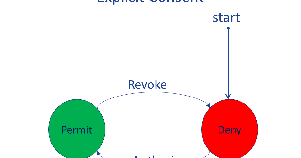 Healthcare Exchange Standards: Stop using OPT-IN and OPT-OUT