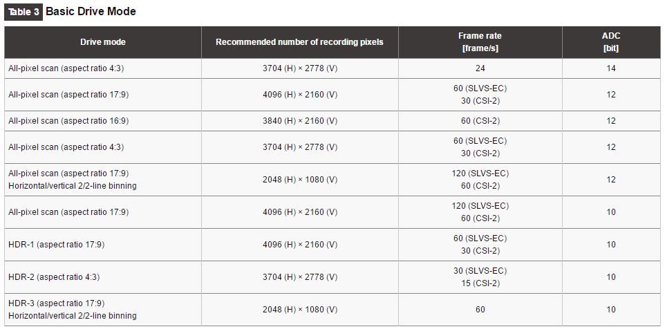 Image Sensors World: New Sony Products