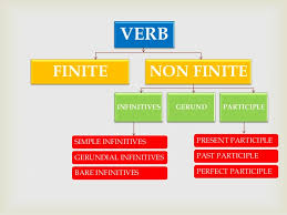Onlineteaching Maths and English: FINITE AND NON-FINITE VERBS
