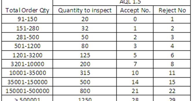 Pengertian AQL (Acceptable Quality Level) untuk Industri Garment