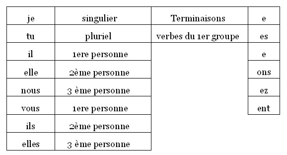 Les pronoms personnels + les terminaisons des verbes 1er groupe ...