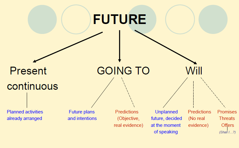 Future with Will , Be going to and Present Continuous