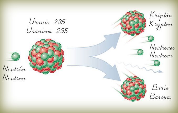 Energía Nuclear: Historia, Ventajas y Desventajas: 2015