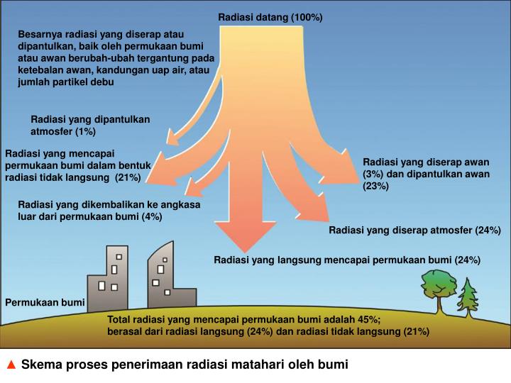 Proses Penerimaan Radiasi Matahari oleh Bumi - Terbitan Kita