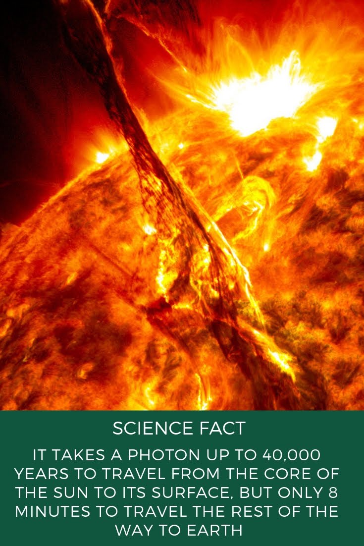 It takes a photon up to 40,000 years to travel from the core of the sun ...